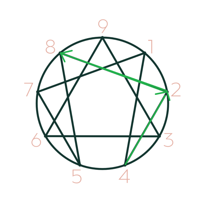 What are arrows and why are they useful? :: Enneagram Psychology